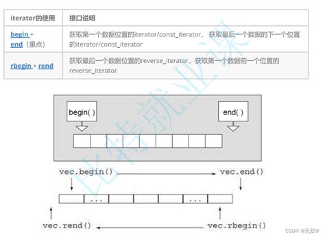 初识vector及模拟实现vector CSDN博客