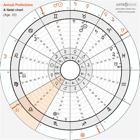 is my instinct on how my profection year connects up wrong totally winging it my