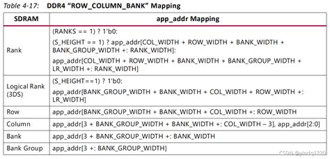 Vivado Ddr4 Sdram（mig）（22） Ip核学习记录vivado Ddr4 Ip核 Csdn博客
