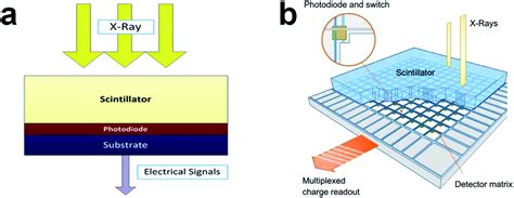 All Inorganic Perovskite Nanocrystals Next Generation Scintillation Materials For High