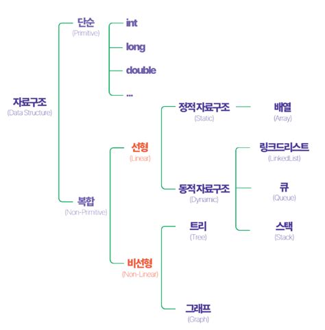 코딩테스트 준비 자료구조 및 알고리즘 개론 Part 01 자료구조 Keryn H