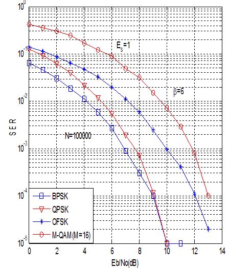 Performances Of Modulation Schemes In Wcdma With 18 Cell Load Factor Download Scientific