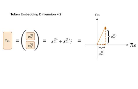 深入浅出：旋转变位编码（rope）在现代大语言模型中的应用2d Rope Csdn博客