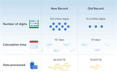 A Bigger Piece Of The Pi Finding The 100 Trillionth Digit