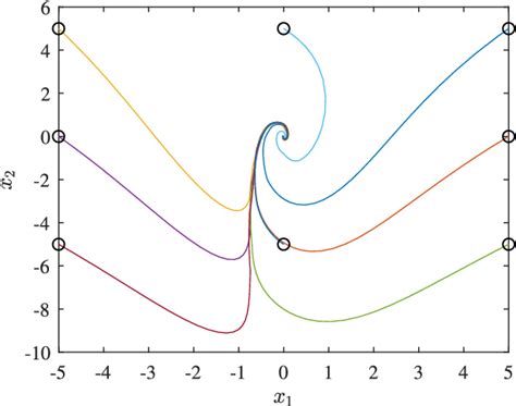 Figure From Stability And Stabilization Of Polynomial Fuzzy Model Based Switched Nonlinear
