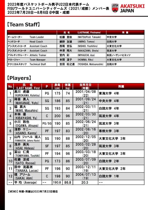 バスケットボール日本代表 on Twitter AkatsukiJapan 男子U22日本代表チーム AkatsukiJapan 女子