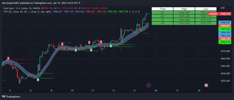 Create Your Script In Pinescript For Tradingview By Kainat4fvr Fiverr