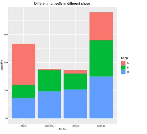 Master Data Visualization With Ggplot2 GeeksforGeeks