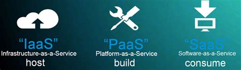 용어 정리 Iaas Paas Saas란