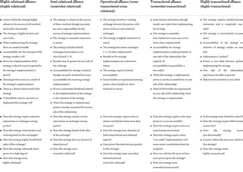 Frontiers What Implementation Strategies Are Relational Using Relational Theory To Explore