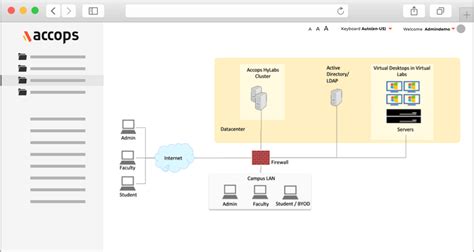 Virtual Lab Solutions Remote Access To ICT Labs Accops