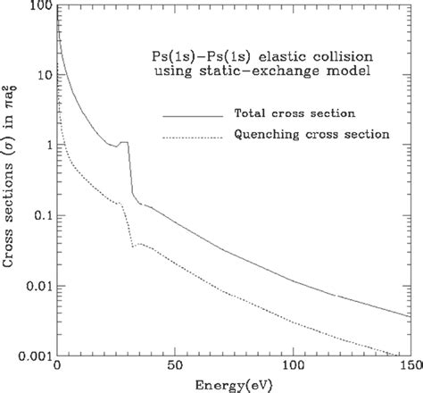 The Variation Of Integratedtotal Elastic Cross Sections And The Download Scientific Diagram