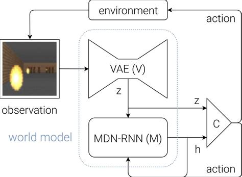 Rishi Dwivedi On Linkedin Artificialintelligence Machinelearning Worldmodels Innovation