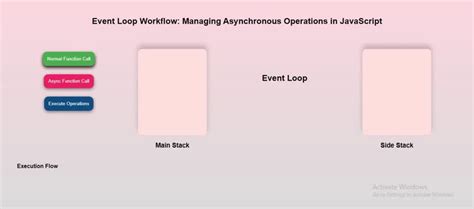Javascript Event Loop Workflow Shoyeab Aslam Posted On The Topic Linkedin