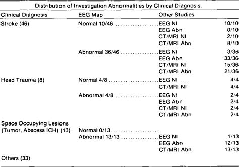Table From Clinical Utility Of Topographic EEG Brain Mapping Semantic Scholar