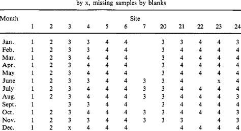 Summary Of Results Of Temporal Spatial Analysis Of 1986 Samples At Download Table