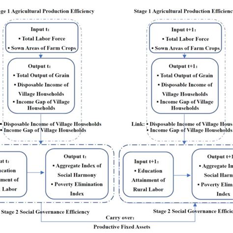 Figure Two Stage Dynamic Sbm Dea Model Frameworks With Consideration Of