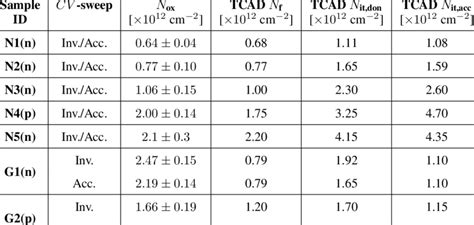 To Reproduce Measured CV Characteristics In Figures 3 6 Download Scientific Diagram