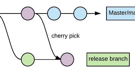 Trunk Based Development