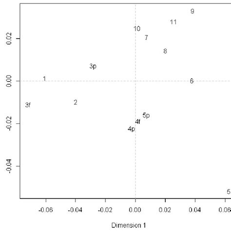 Multi Dimensional Scaling Mds Plot Of Genetic Relationships Among All