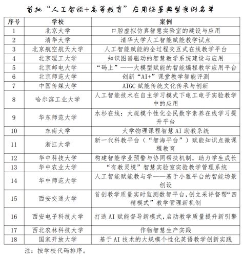 教育部：首批18个“人工智能 高等教育”应用场景典型案例公布 经济观察网 － 专业财经新闻网站