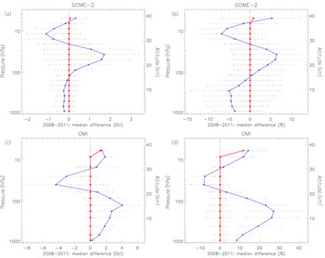 Global Validation Results For 2008 2011 For Gome 2 A B And Omi C