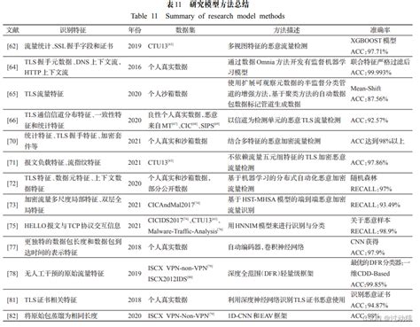 【综述类论文】tls协议恶意加密流量识别研究综述（中文论文） Csdn博客