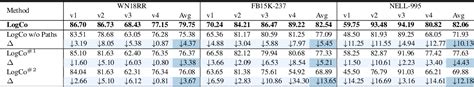 Table 4 From Inductive Relation Prediction With Logical Reasoning Using