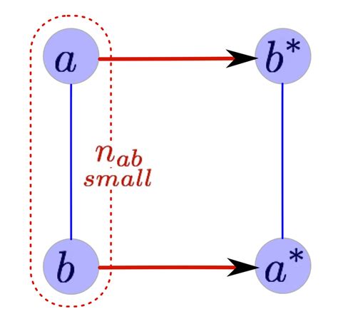 determining edge orientations in a snapshot by restricting attention to