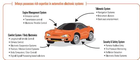 Intelligent Automotives Automotive Embedded Solutions