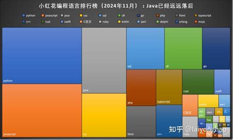小红花编程语言排行榜（2024年11月）：java已经远远落后 知乎
