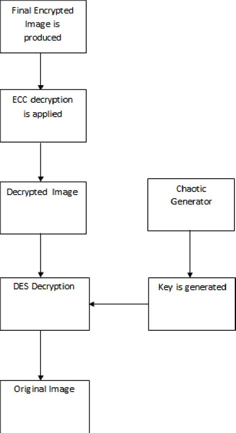 Figure 4 From Image Encryption Using Multiple Advanced Block Cipher Techniques Semantic Scholar