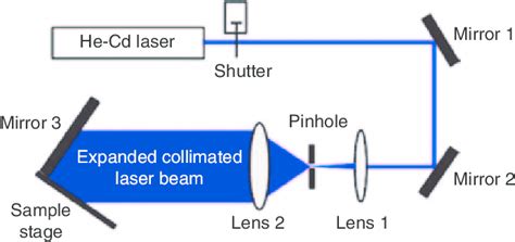 Experimental Setup Of The Lloyds Mirror Laser Interference Lithography Download Scientific