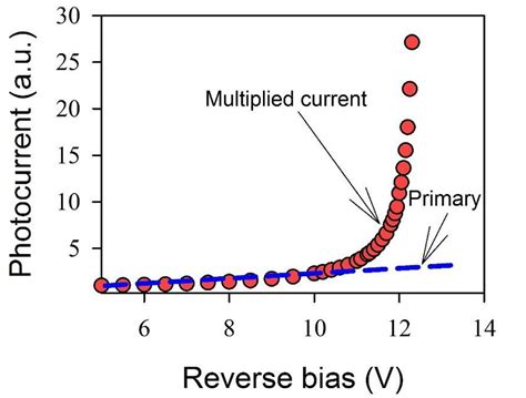 Multiplied And Primary Current As A Function Of Reverse Bias