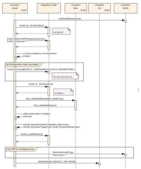 案例研究｜ecum Ecu状态管理 模块及autosar程序启动 关闭 唤醒流程解析 Classic Autosar基础篇 Elektrobit