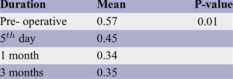 Comparison Of Pre And Postoperative Uncorrected Visual Acuity