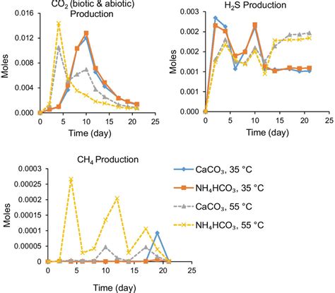 CO2 H2S And CH4 Production At 35 C And 55 C With Different Buffers Download Scientific Diagram