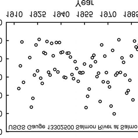 Peak Stream Flow Was Variable As Shown On The Salmon River Over The