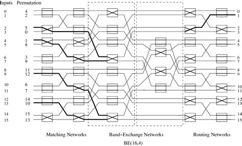 Illustrates Permutation Routing Within A 16 × 16 K Benes For K 4 The