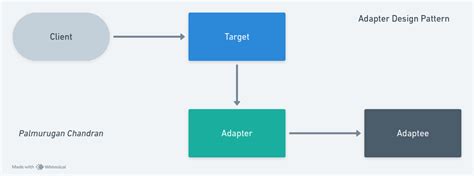 Implementing The Adapter Design Pattern In Spring Boot By Palmurugan