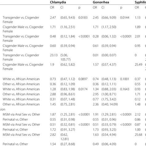Gender By Sexually Transmitted Infection Laboratory Test Result Download Scientific Diagram