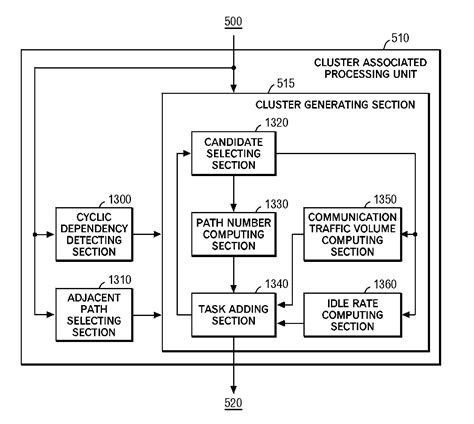 Preprocessor To Improve The Performance Of Message Passing Based Parallel Programs On