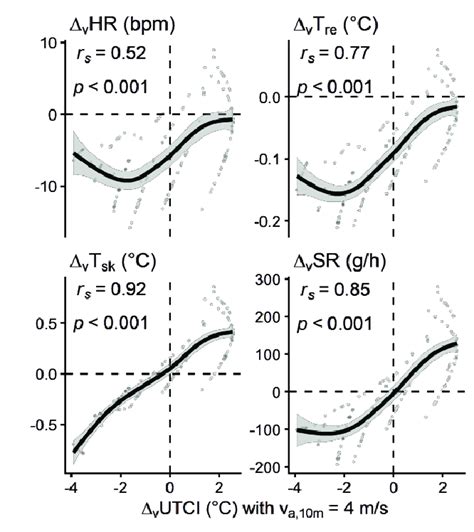Figure A Correlation of wind effects from Figure for heart rate Δ Download Scientific