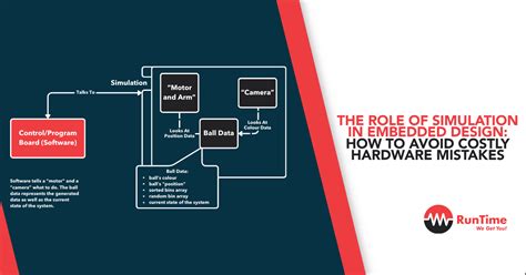 The Role Of Simulation In Embedded Design How To Avoid Costly Hardware Mistakes Runtime