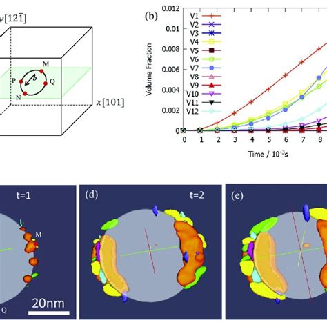 a Configuration of a mixed type dislocation loop in the slip plane ð Download Scientific