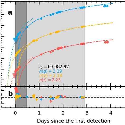 Broken Power Law Fit To The Early Time Photometry Of Sn 2023ixf A Download Scientific