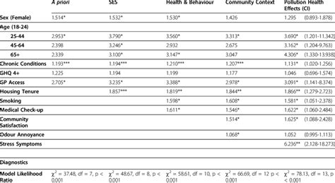 Stepwise Logistic Regression Model For Gp Use Download Table