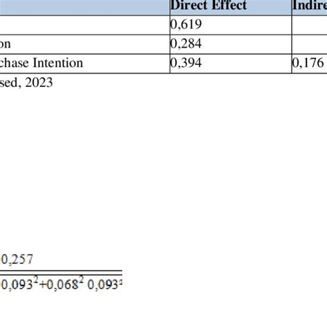 Calculation Result Of Direct Efect Indirect Efect And Total Efect Download Scientific Diagram