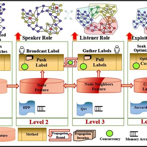 Proposed Multi Level Multi Threaded Speaker Listener Push Pull