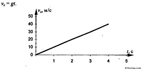 27 Постройте график зависимости проекции вектора скорости от времени для тела свободно